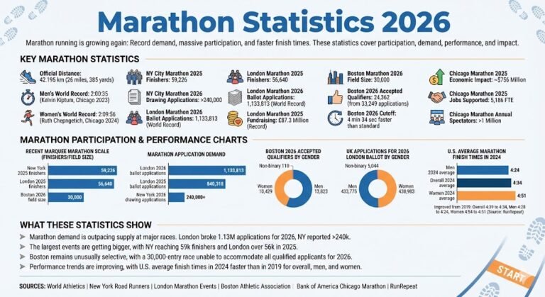 Marathon Statistics 2026 - UpbeatRun